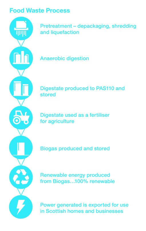 Anaerobic Digestion – A food waste process story - Binn Group