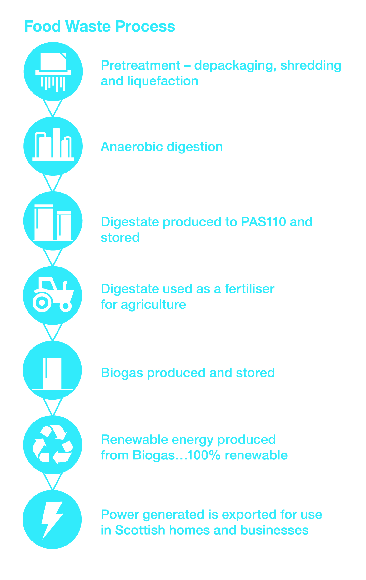 Anaerobic Digestion – A food waste process story - Binn Group